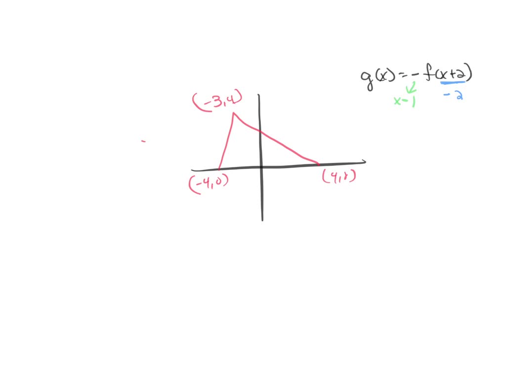 SOLVED: The graph of f(x) is shown in red. Draw the graph of g(x)=-f(x+2).