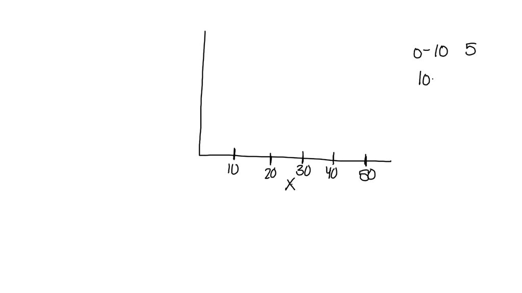 SOLVED: Read the directions for creating a histogram. Label the x-axis ...