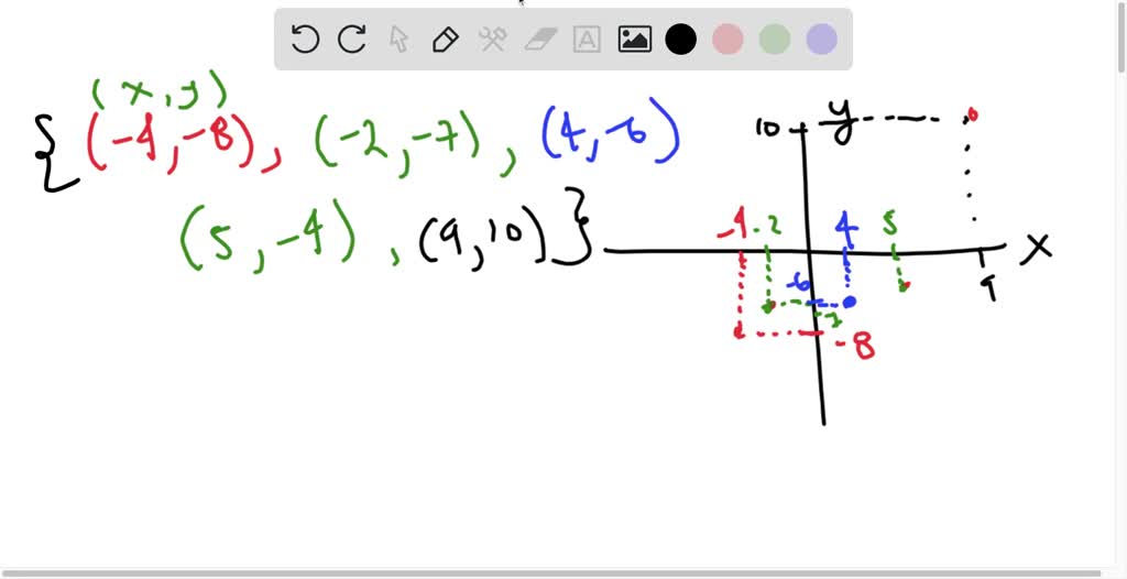 Solved Function Notation Graphs Ordered Pairs Tables The Function F