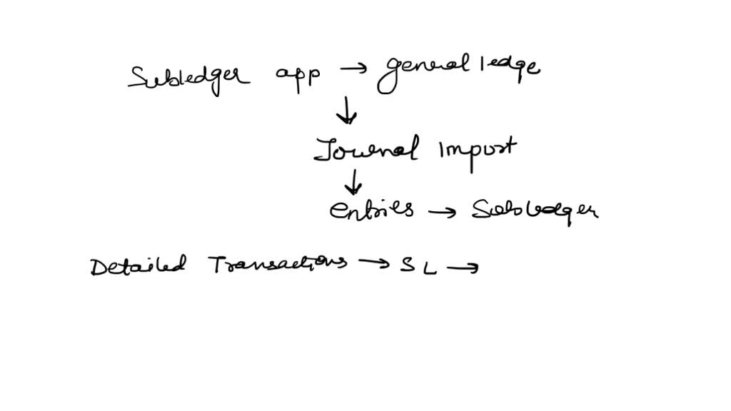 SOLVED: How are subledger applications transferred into the ledger? - Using the balance transfer ...
