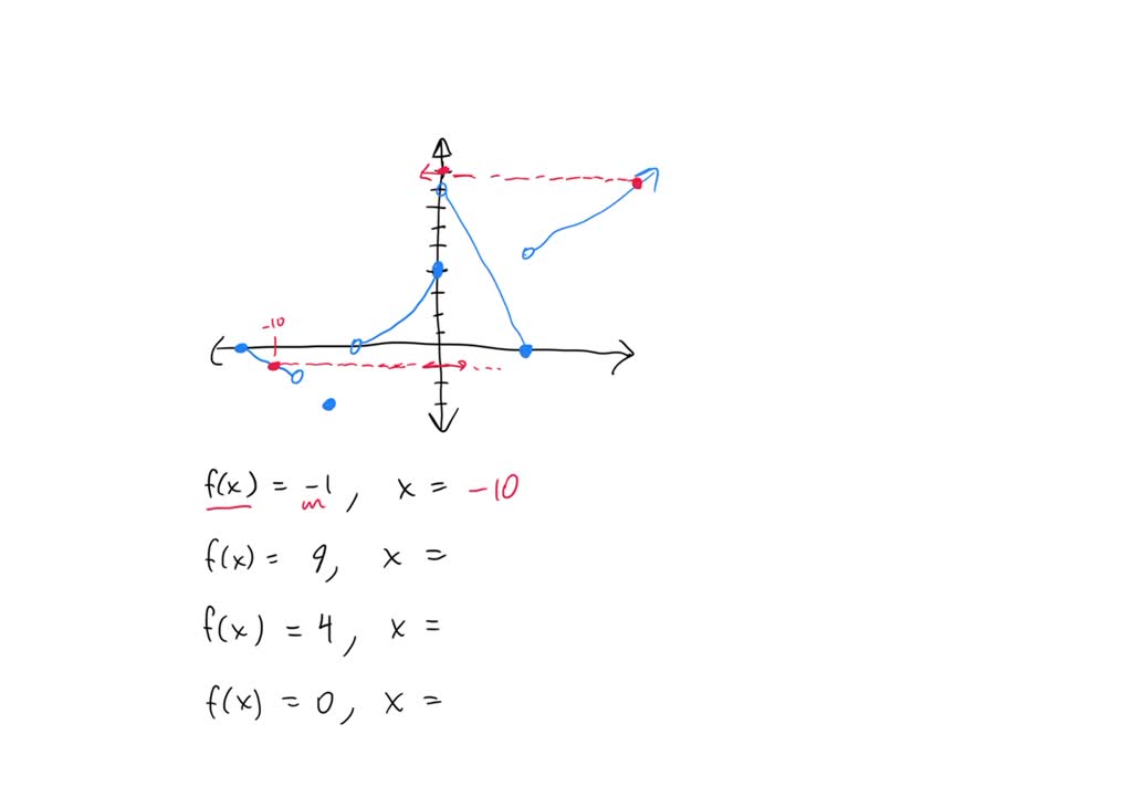 SOLVED: Use the given graph of f(z) to determine all values of z where the following occur ...