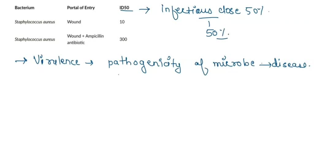 SOLVED: The bacteria aureus can be lound Wounds The table below lists ...