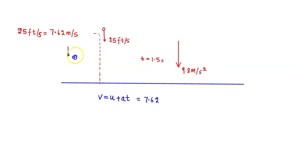 SOLVED: A ball is thrown vertically downward from the edge of a high cliff with an initial ...