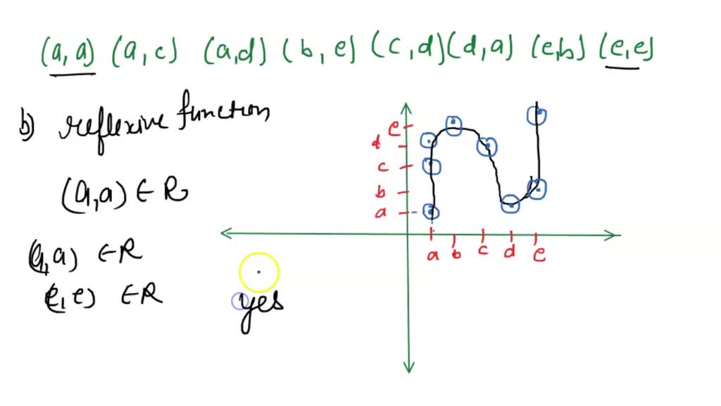 SOLVED: 16) (15 points) The relation R on the set {a,b,c,d } is defined by the arrow diagram ...