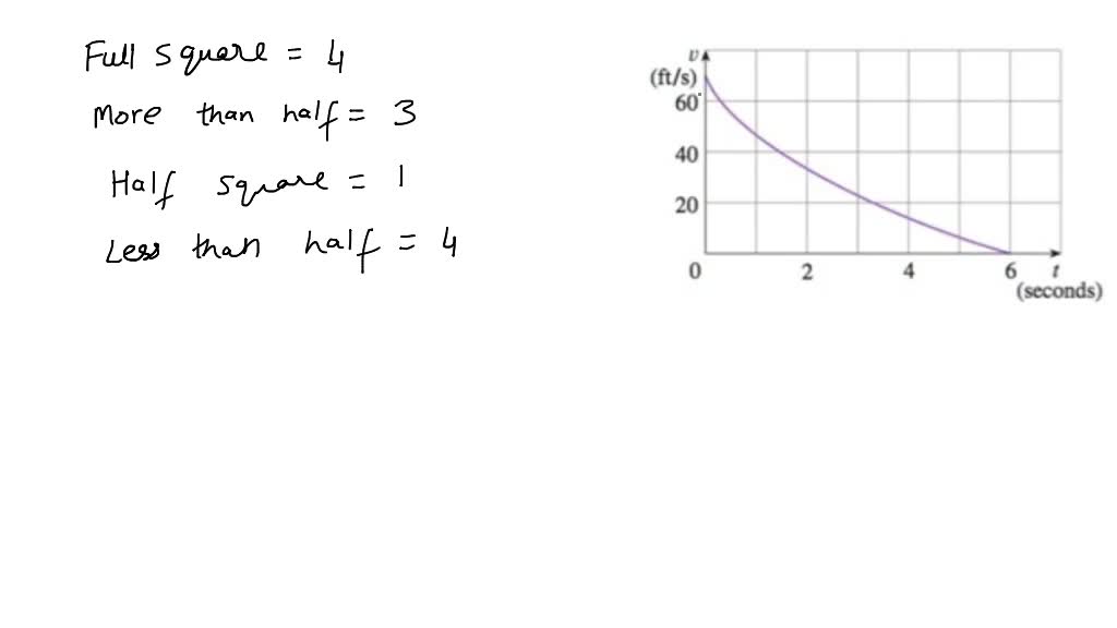SOLVED: 17. The velocity graph of a braking car is shown. Use it to ...