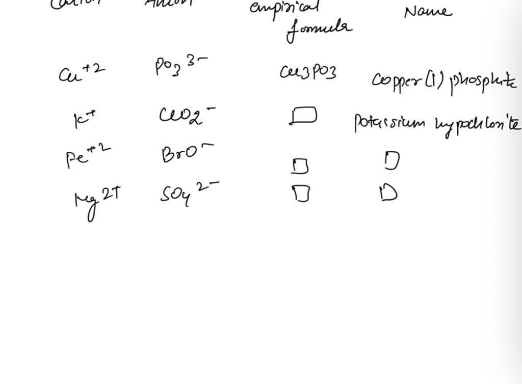 SOLVED: Fill in the name and empirical formula of each ionic compound ...