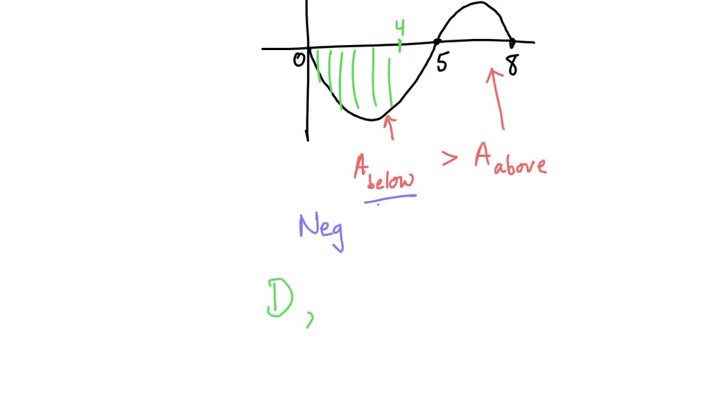 SOLVED: For the function f whose graph is given below, list the following quantities in ...