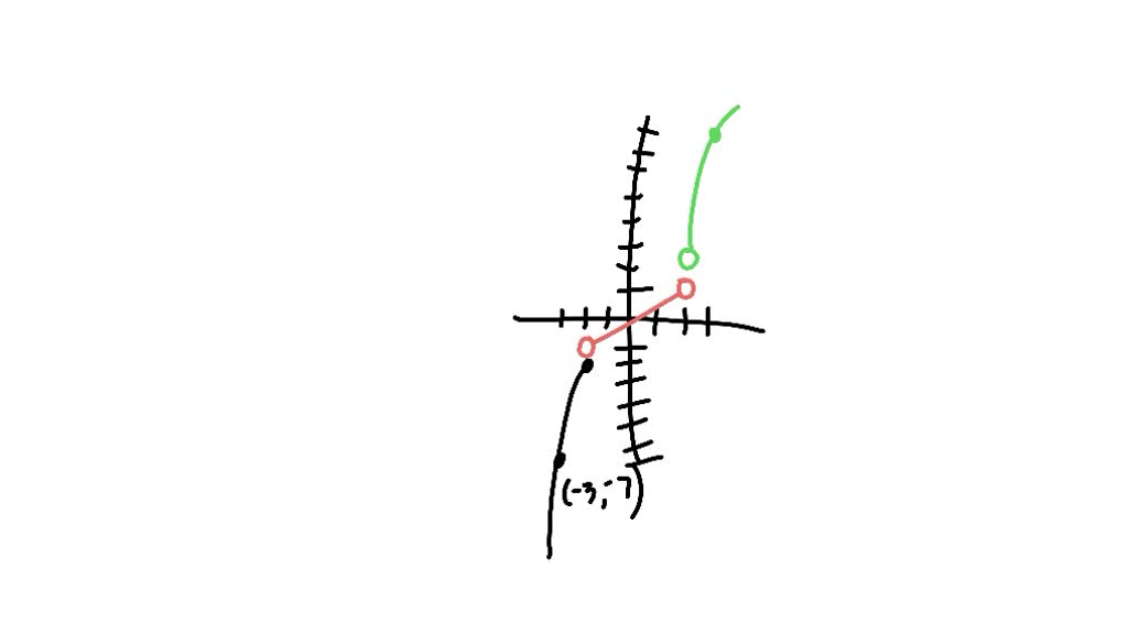 Solved The Graph Of A Piecewise Function Is Shown The Graph Shows A