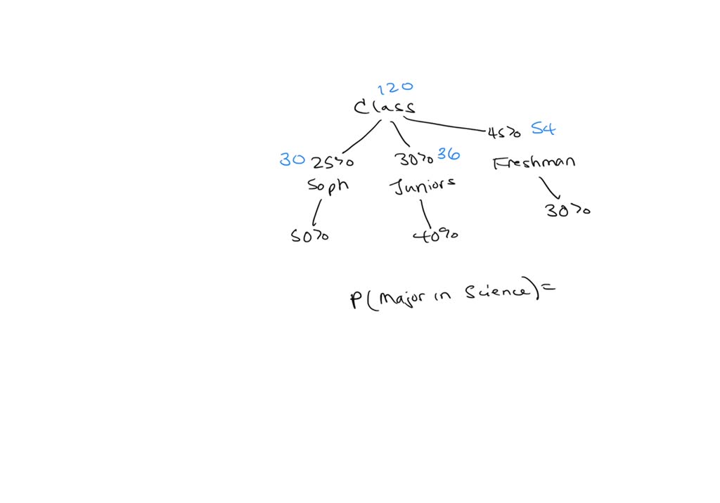 SOLVED: A math class consists of 25% sophomores, 30% juniors, with the ...