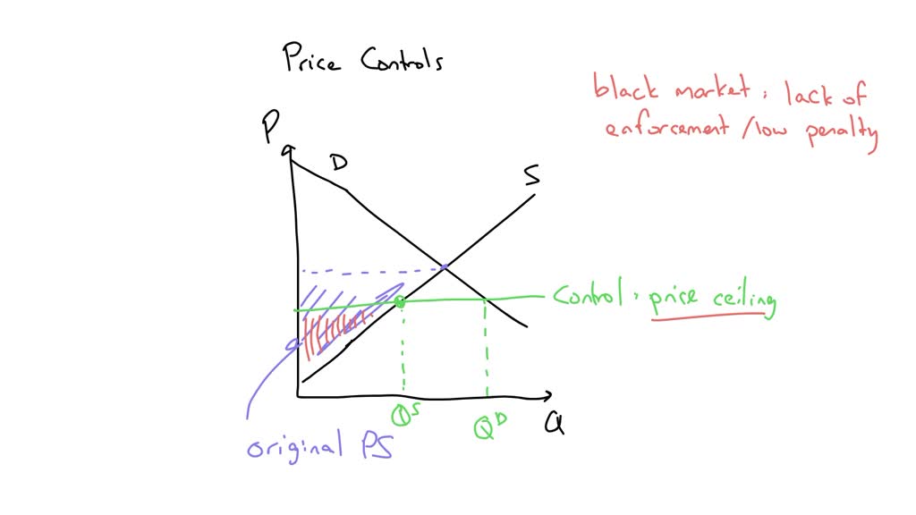 SOLVED: Texts: The following graph shows equilibrium in a free market ...