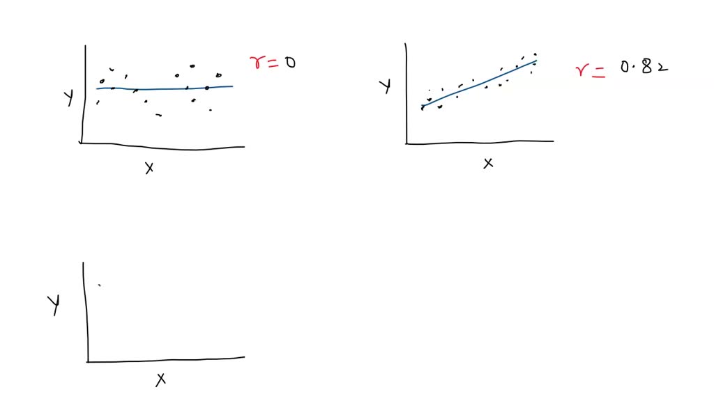The Correlation Coefficients Have Been Computed For Five Sets Of Sample