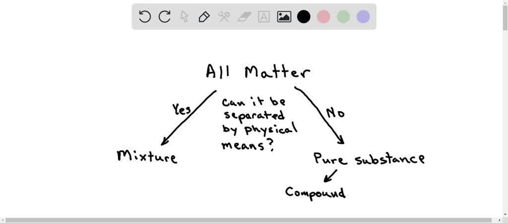 SOLVED: A solid compound sample cannot be broken down into simpler ...
