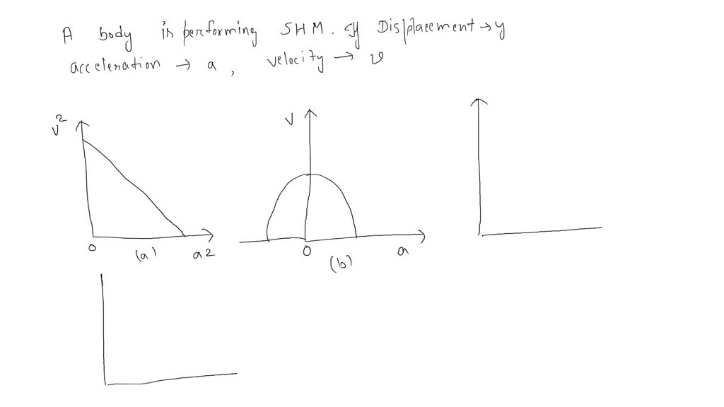SOLVED: A body is performing linear SHM. If the displacement ...