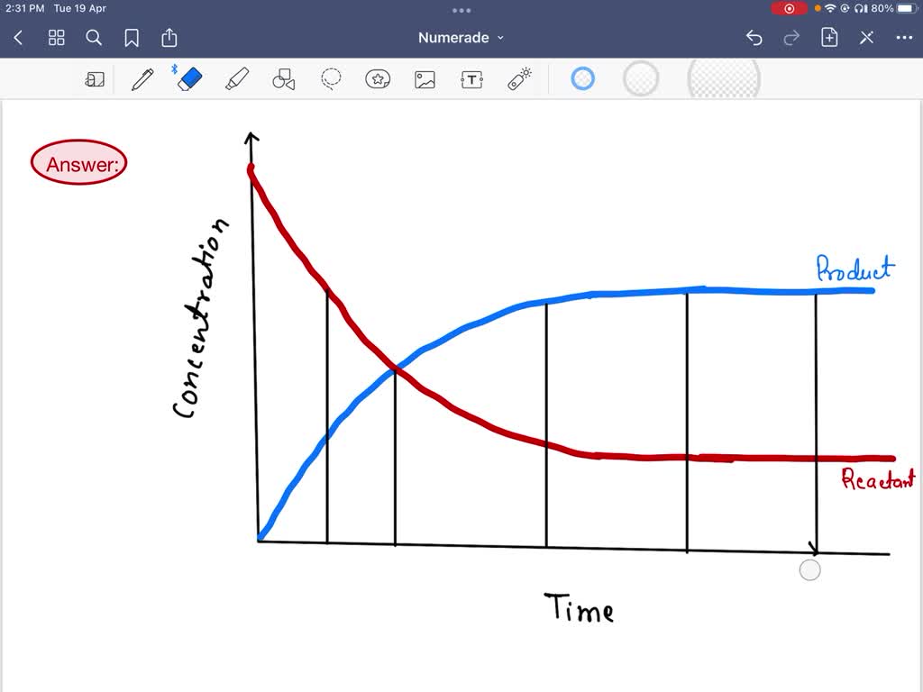 SOLVED: 12.50 The graph shows the concentrations of reactant and product as a reaction proceeds ...