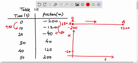 Table 111 shows position and time data for your friends...