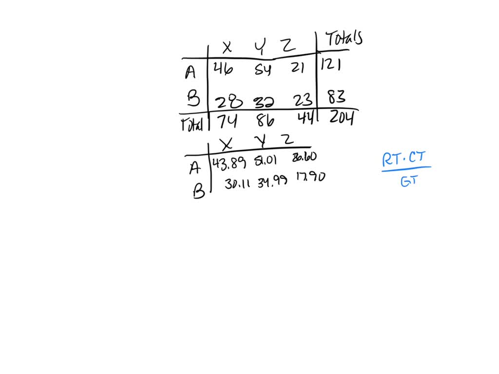 You Are Conducting A Test Of The Claim That The Row Variable And The Column Variable Are 