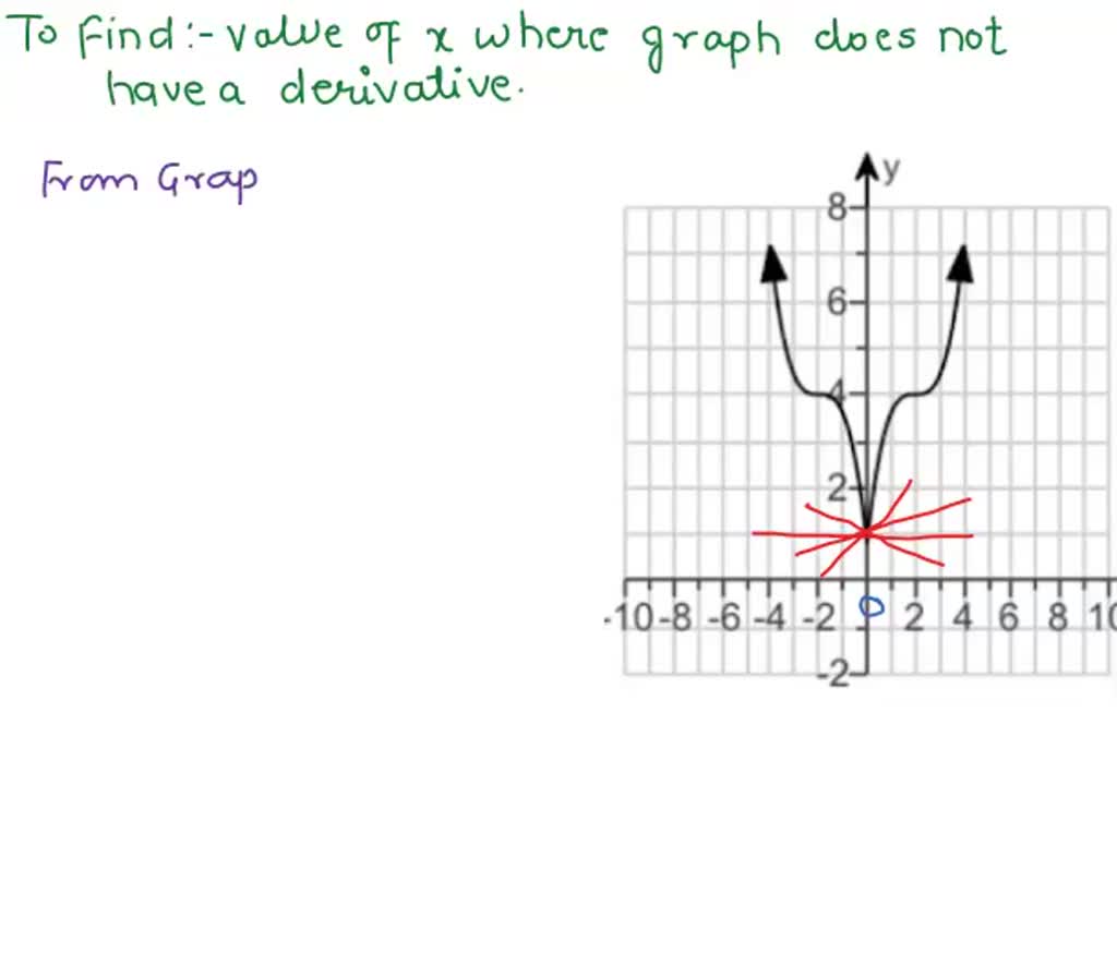 Find the X-value(s) where the graph does not have a derivative. 10 The X-value(s) where the ...