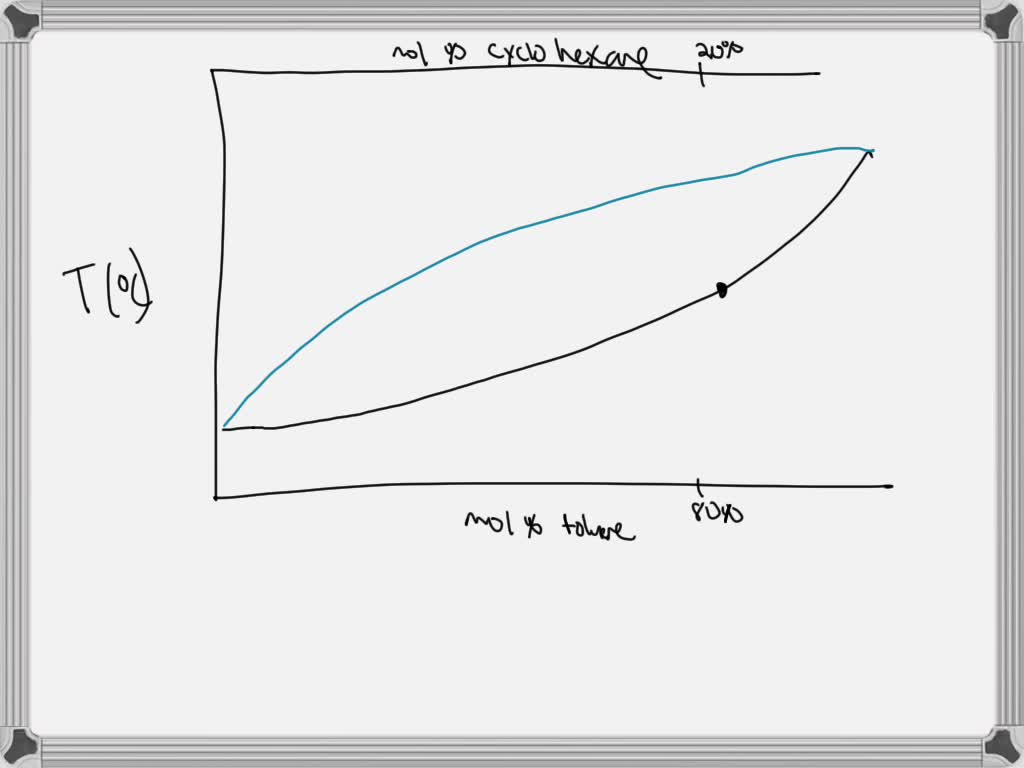 SOLVED: 'FIG. 5.3 Boiling point-composition curves for mixture of ...