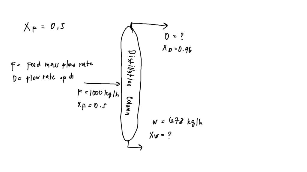 Solved Methanol Is Commonly Separated From The Mixture Of Methanol Water By Using The