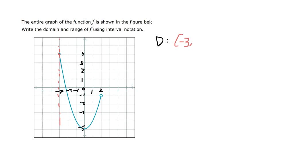 SOLVED: The entire graph of the function 𝑓 is shown in the figure below ...