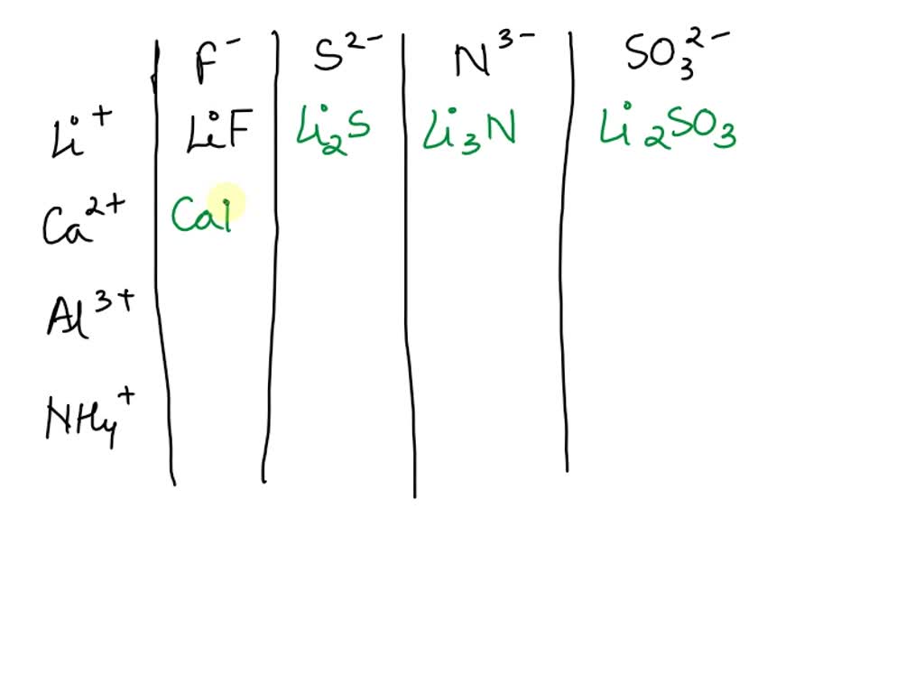 SOLVED: Ionic Compounds Complete the table below by writing the formula for the ionic compound ...