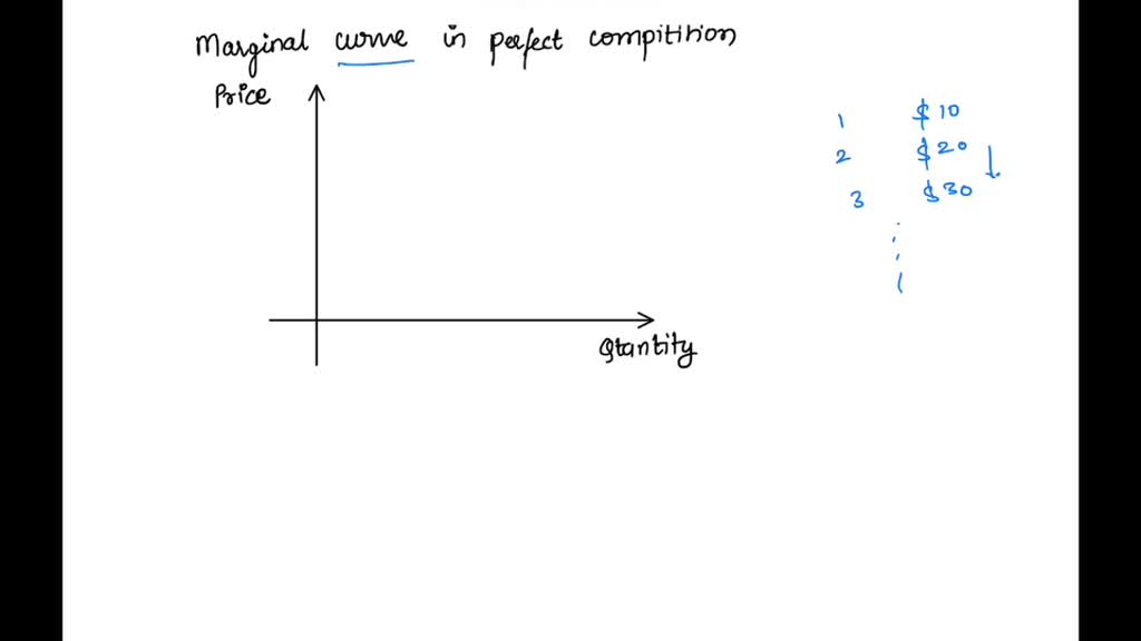 SOLVED: marginal revenue curve in perfect competition