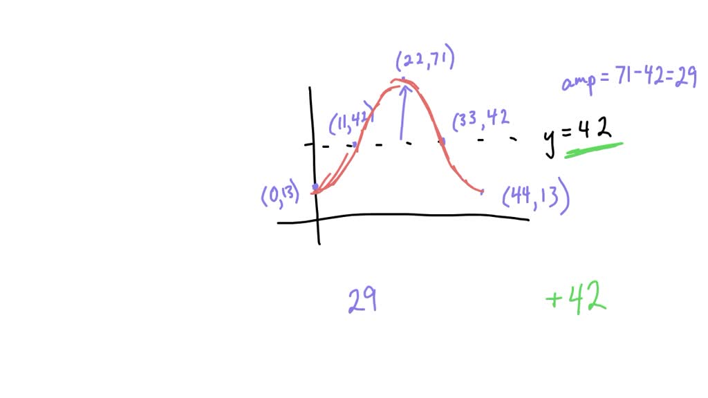 SOLVED: An experiment in a wind tunnel generates cyclic waves. The ...