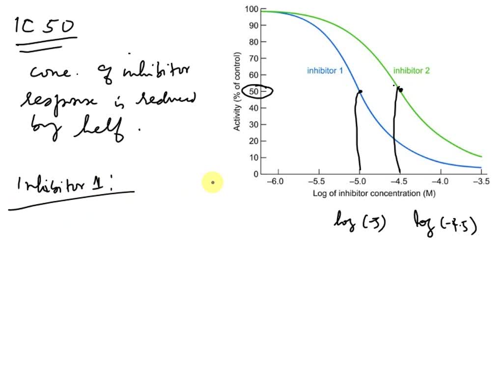 SOLVED: Use the dose response curves to answer the questions. Estimate ...