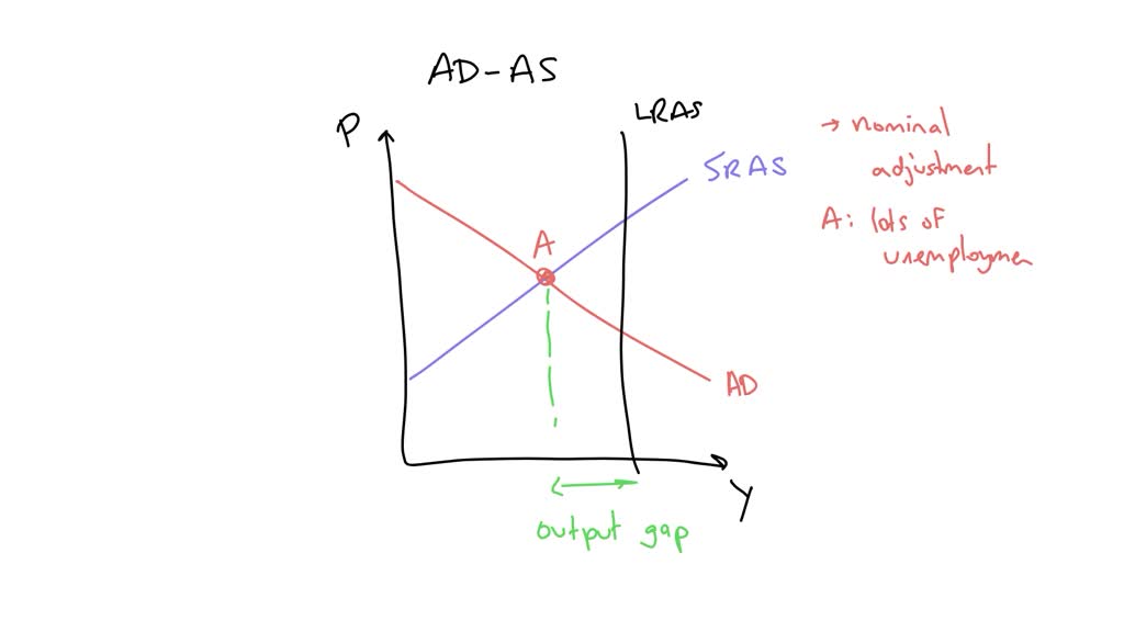 The graph below depicts an economy experiencing a temporary negative ...