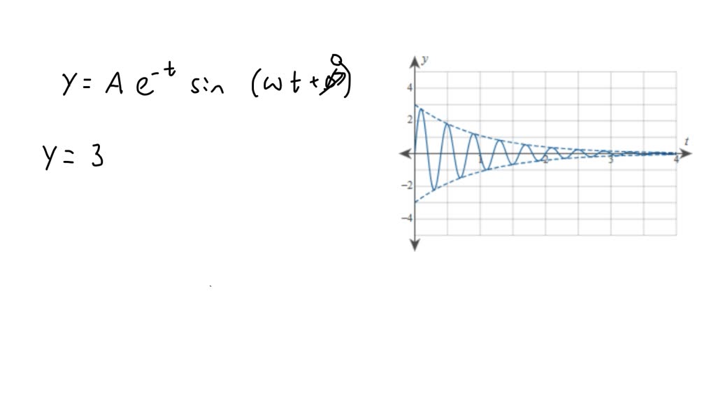 SOLVED: Examine the following graph of a function modeling damped ...