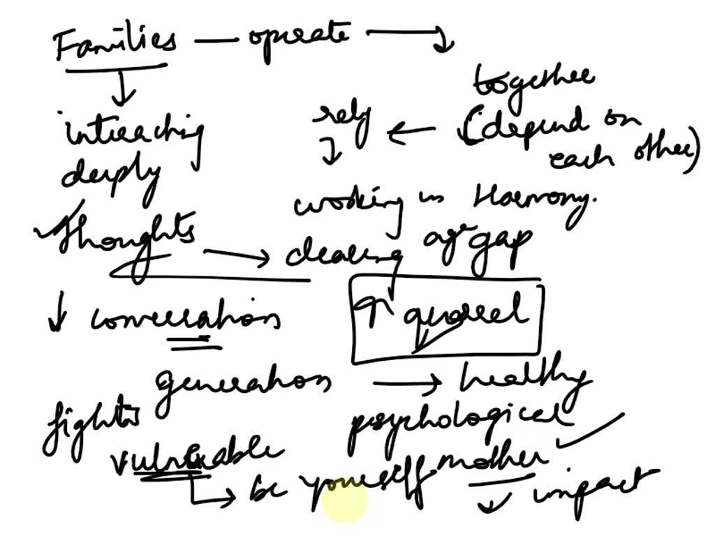 SOLVED: How do families operate? How do they develop? What is the ...