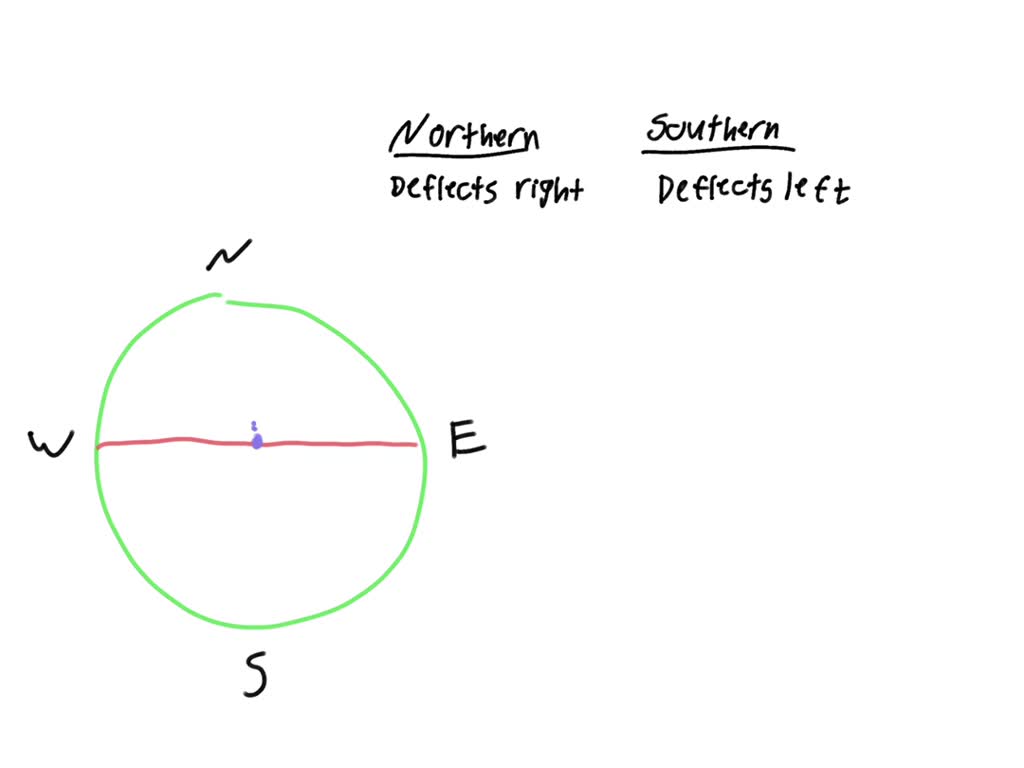 SOLVED: Draw a diagram illustrating why we get counter-clockwise motion ...