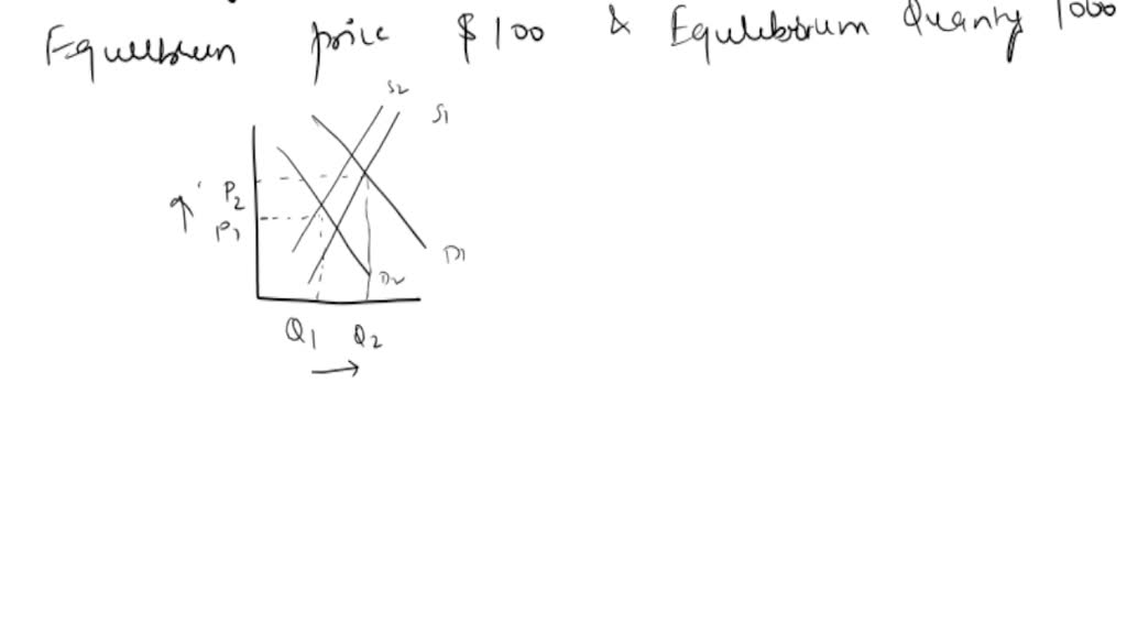 SOLVED: Draw a supply and demand curve in which you label price axis ...