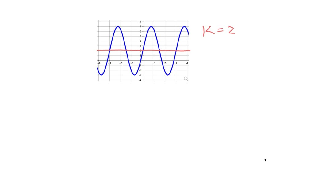 SOLVED: Consider the function graphed below: Determine the following ... SOLVED: Consider the function graphed below: Determine the following ...