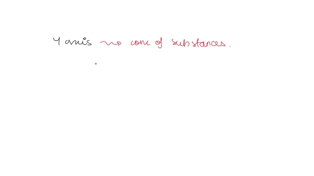 SOLVED: The graph shows the relative concentrations of four substances ...