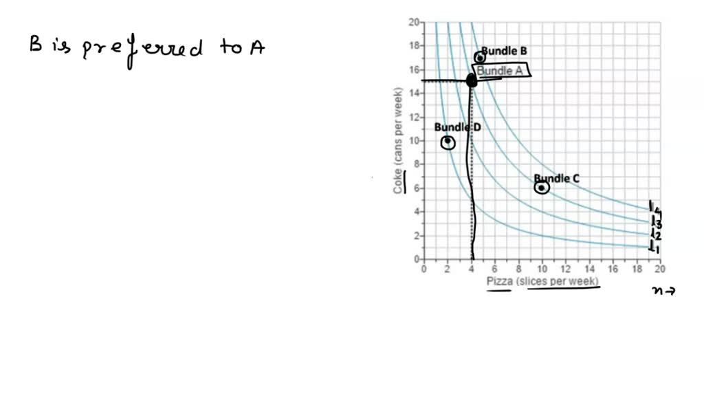 SOLVED: The graph to the right illustrates Jessica's preferences for ... SOLVED: The graph to the right illustrates Jessica's preferences for ...