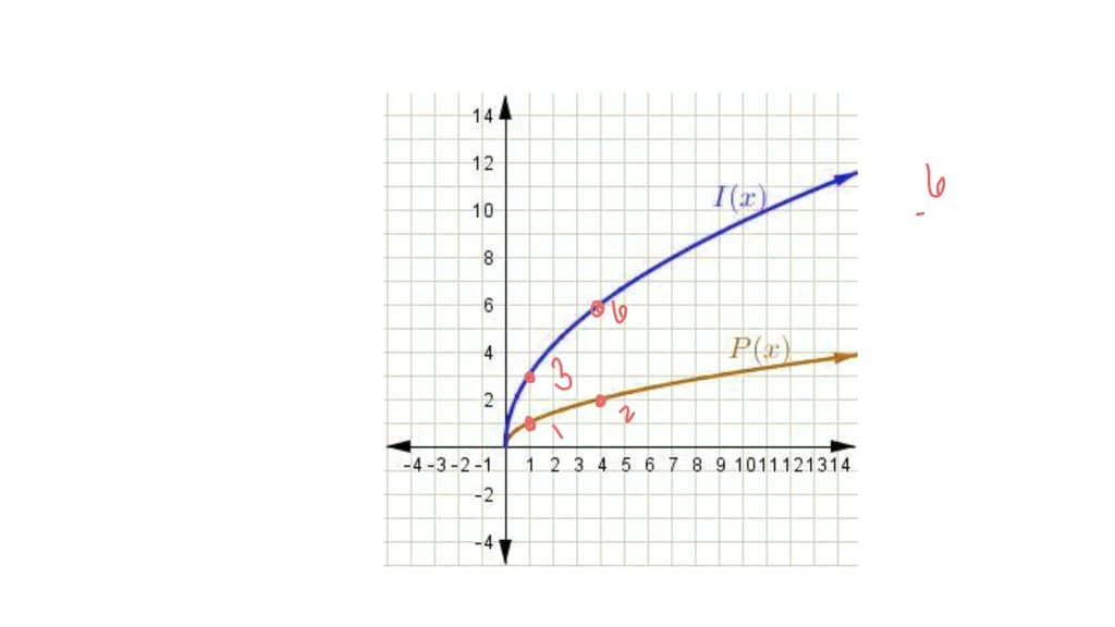 SOLVED: The following graph shows the preimage, P(x) = √x, and the ... SOLVED: The following graph shows the preimage, P(x) = √x, and the ...