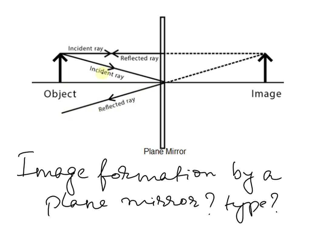 SOLVED: 2. Image formed by a plane mirror is(a) virtual and erect(b) real and erect(c) virtual ...