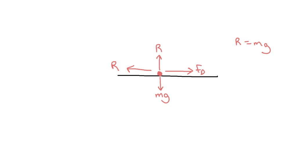 SOLVED: A car is coasting to the right and slowing down. Draw diagram ...
