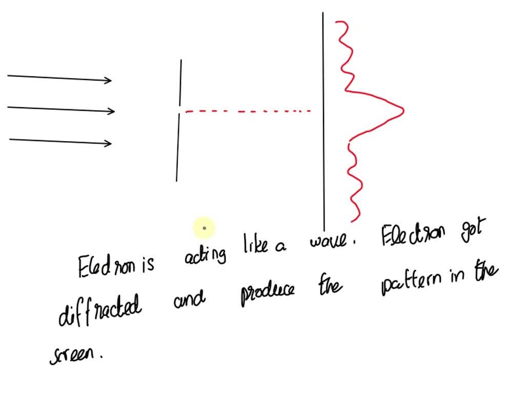 SOLVED: When an electron beam goes through a very small hole, it ...