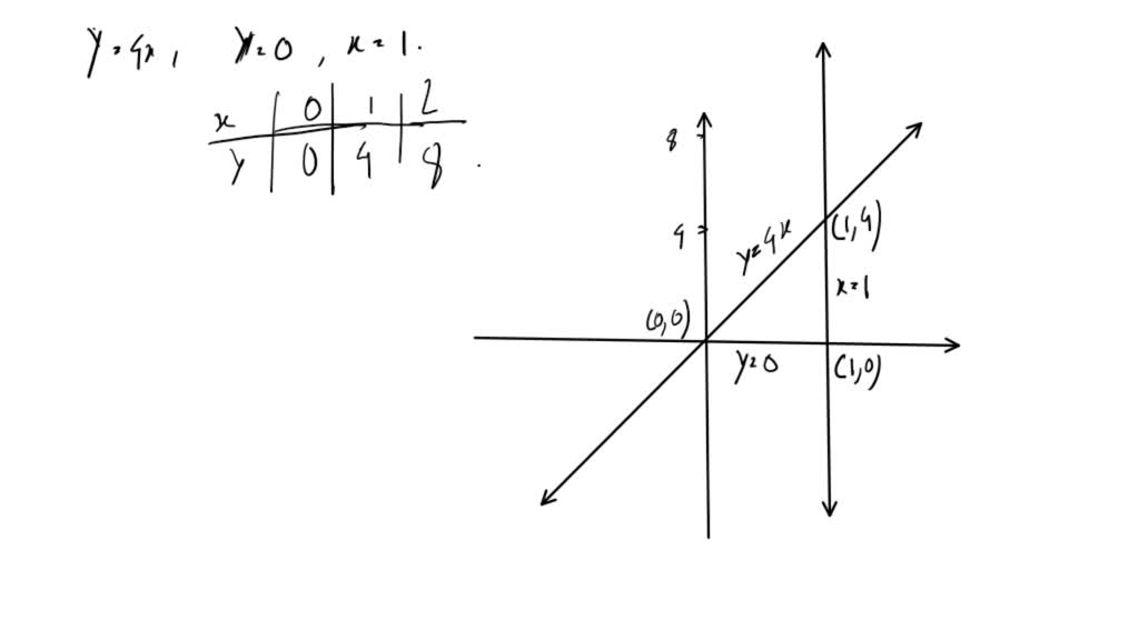 SOLVED: Sketch the region bounded by the curves and visually estimate ...