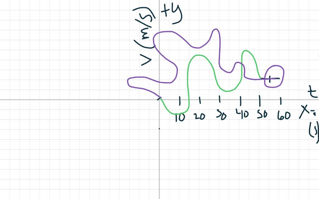 SOLVED: '15. A v versus graph is drawn for a ball moving in One ...