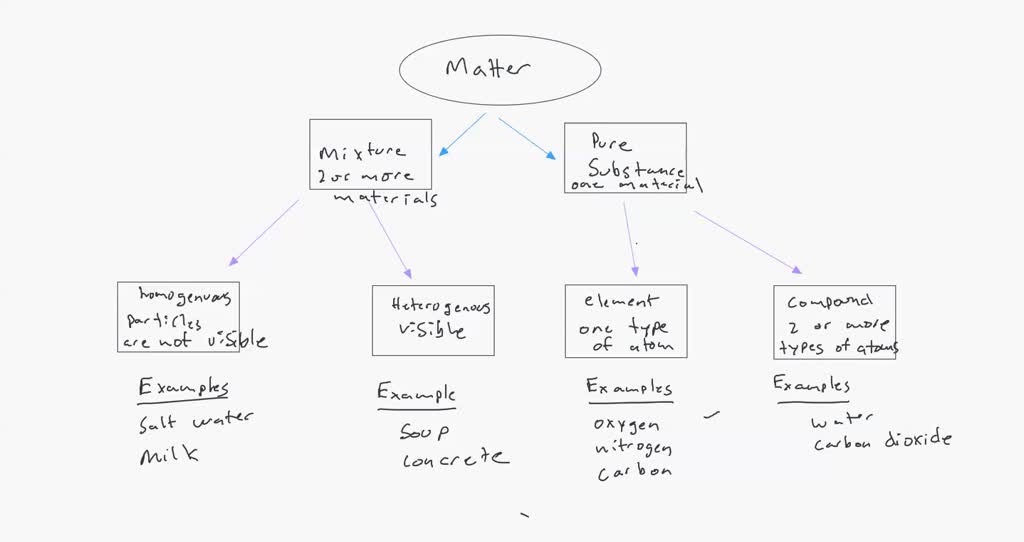 SOLVED: Compound mix D is the same materials as A, B, C. How do the ...
