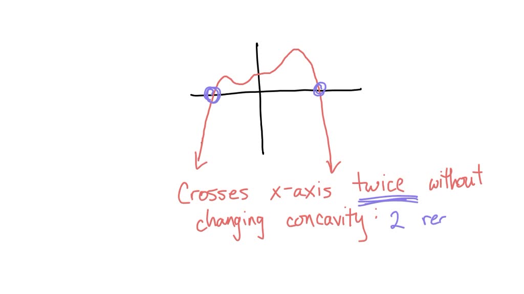SOLVED: 6. (10 points) The graph of a 6th degree polynomial is given ...