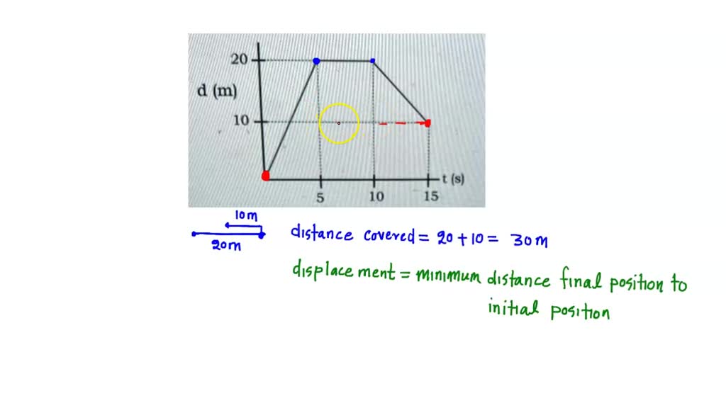 SOLVED: Based on the position Vs time graph, what is the total distance ...