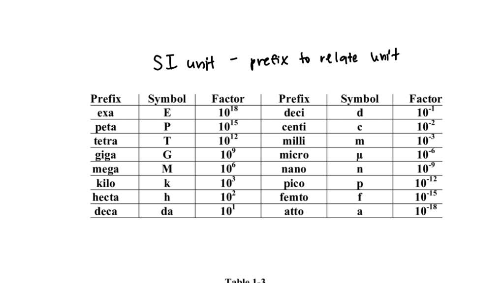 Use a prefix to enter the name that is expressed by the following ...