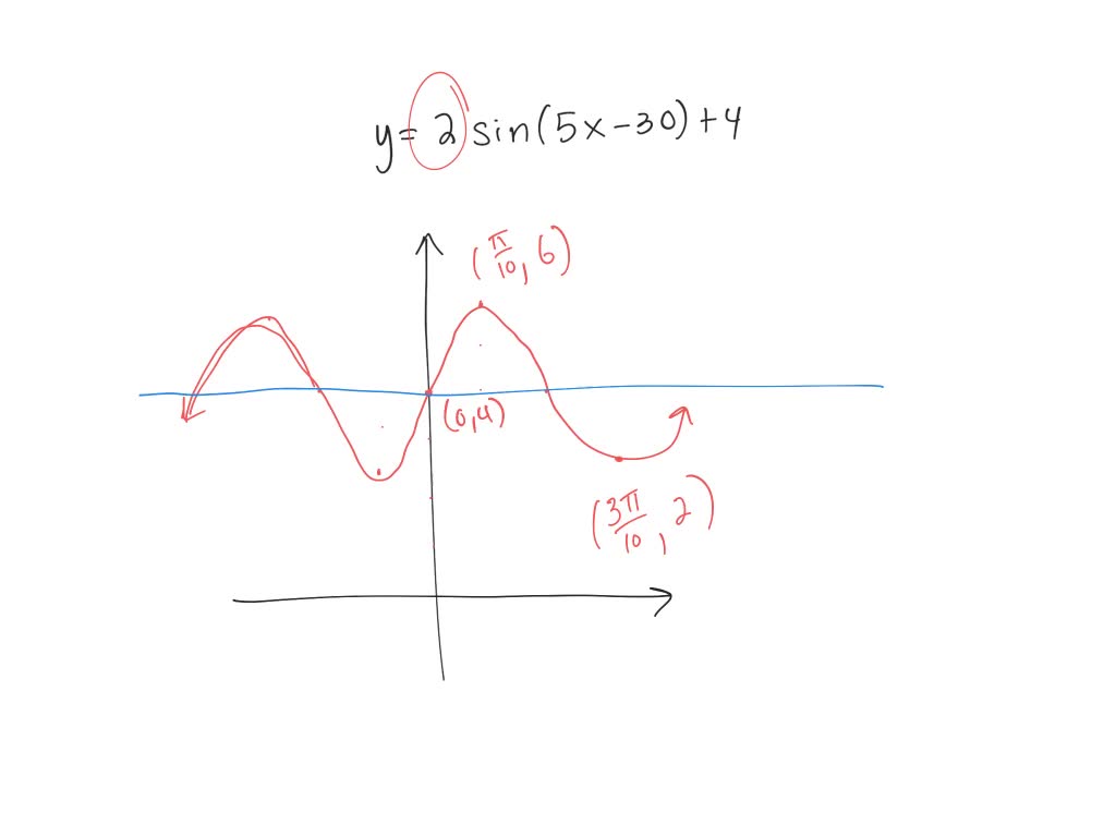 SOLVED: Graph two full periods of the function Y = sin(30x) + 4. State the amplitude, period ...