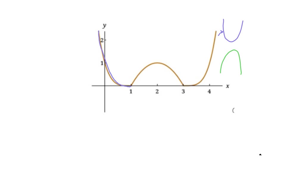 SOLVED: You are given the graph of function f Determine the intervals where the graph 'is ...