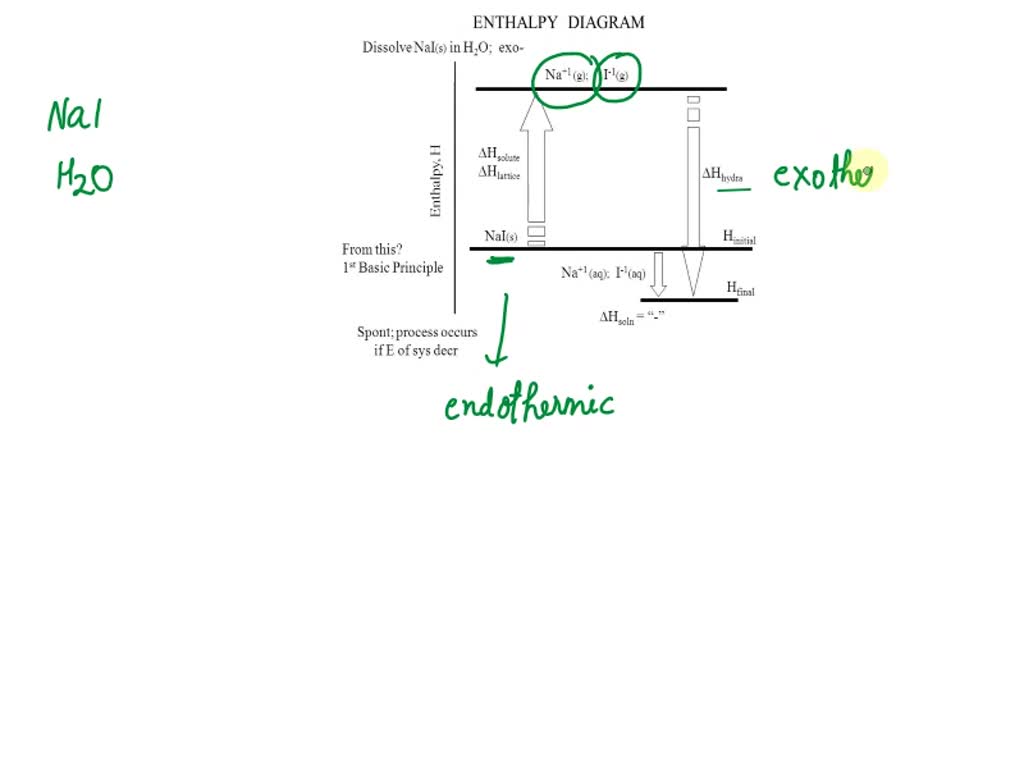 Sketch an enthalpy diagram for the process of dissolving NaI(s) in H2O ...