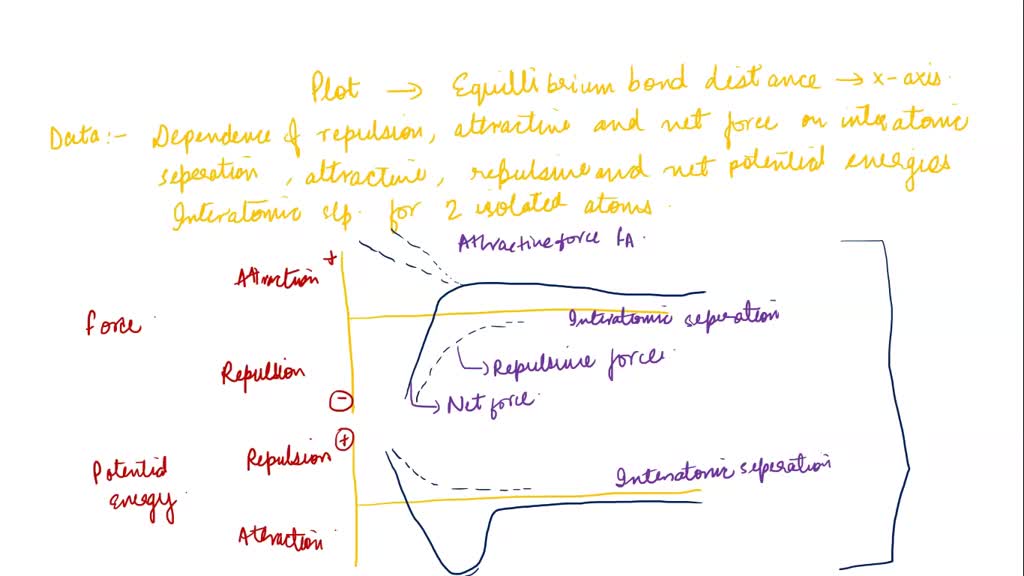 SOLVED: The graph shows the dependence of repulsive, attractive, and net potential energies on ...